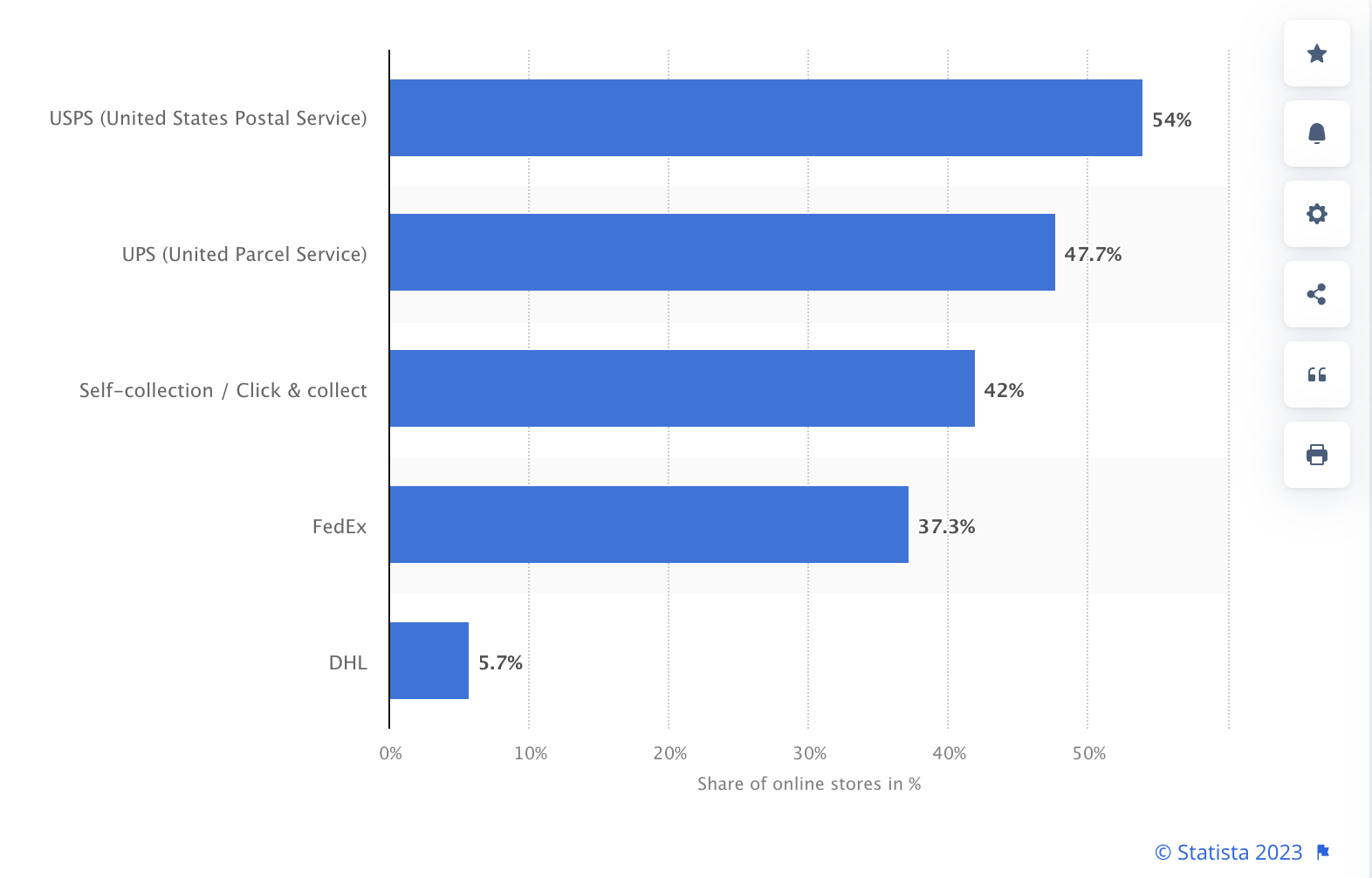 UPS vs USPS - Choose Supplier for WooCommerce Shipping